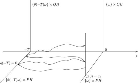 Figure From Simulating Stochastic Inertial Manifolds By A Backward Forward Approach Semantic