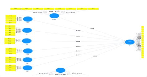 Results Of The Path Analysis R 2 Download Scientific Diagram
