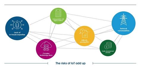 Accelerating IoT Adoption Flex