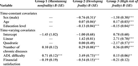 Covariates Predicting Frailty Trajectory Memberships And Risk Of