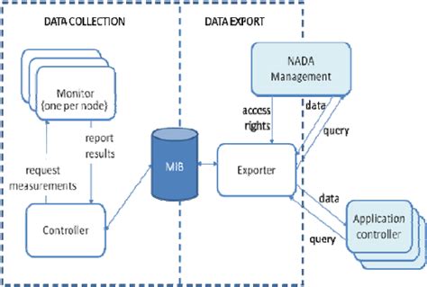 nada monitoring service architecture download scientific diagram