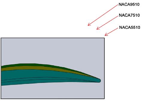 A Comparative View Of Naca Profiles Download Scientific Diagram