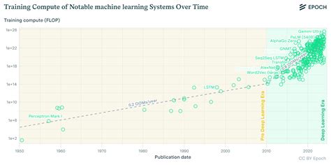Tracking Compute Intensive Ai Models Dataset Of 81 Models From Alphago To Llama To Gemini R