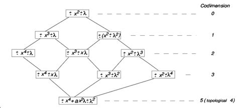 Subordination Relations Between The Bifurcation Problems Subordinated