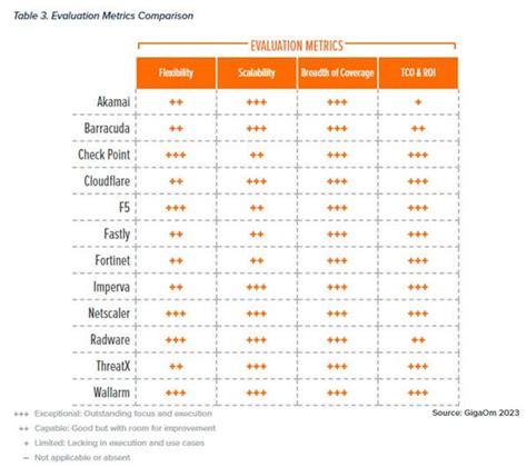 GigaOm Recognizes CloudGuard AppSec As A Leader In Innovation And Feature Play In Its Radar