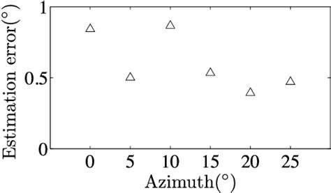 Figure 1 From Active Noise Control Using A Virtual Sensing Algorithm With Incident Direction