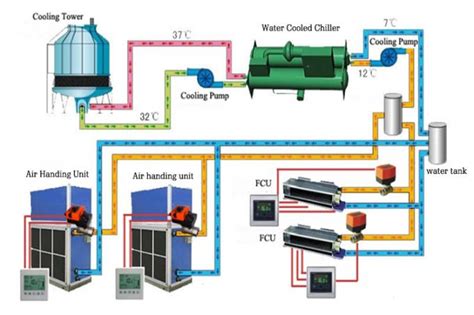 Water Air Cooled Central Air Conditioning System With Water Pump
