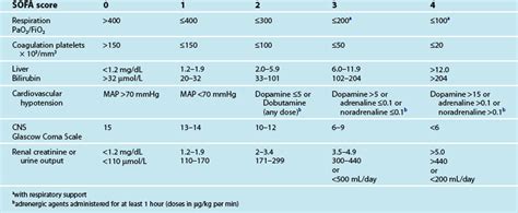 Multiple Organ Dysfunction Score