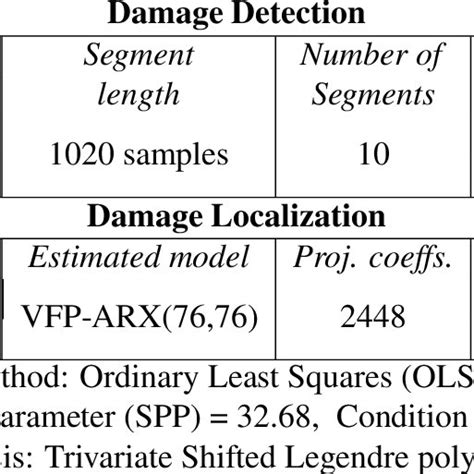 Damage Detection And Localization Method Details Download Table