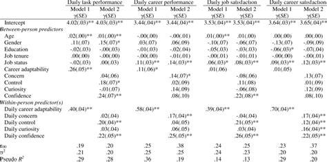 Results Of Hierarchical Linear Modeling Analyses Predicting Daily Job