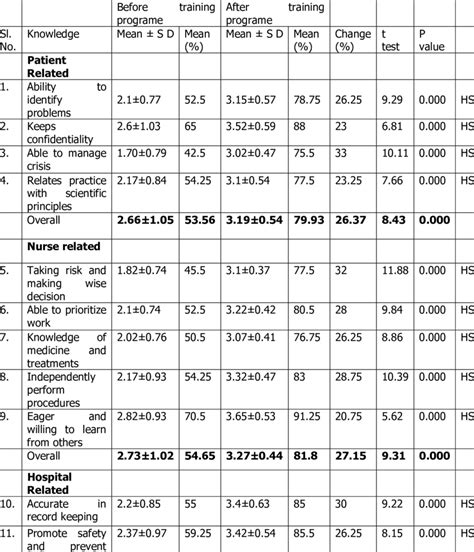 Assessment And Comparison Of Knowledge Before And After Training