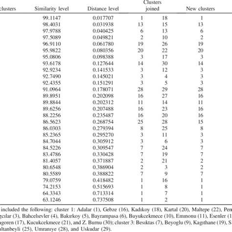 Dendrogram Of Average Linkage Clustering Method Download Scientific