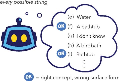 Figure 1 From Surface Form Competition Why The Highest Probability