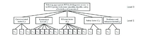multi level hierarchical structure for fuel cell stack fault diagnosis