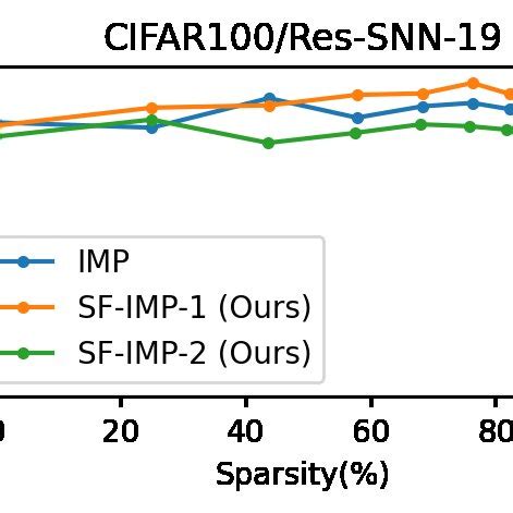 Observations From Iterative Magnitude Pruning IMP With The Proposed