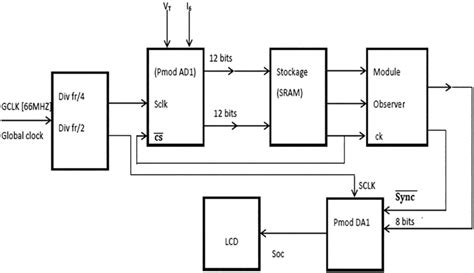 Functional Block Of ASME Implementation Download Scientific Diagram