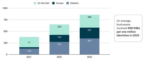 Privacy Requests Increased Datagrail