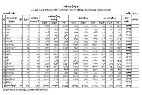၂၀၂၂ ခုနှစ် တက္ကသိုလ်ဝင်စာမေးပွဲ တတိယနေ့ ဖြေဆိုသူ ၂၈၁ ၂၄၉ ဦးရှိ Mm Best Education