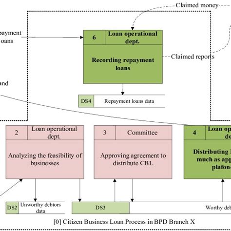 Npl Comparison Chart Between Simulation Model And Improvement Scenario Download Scientific