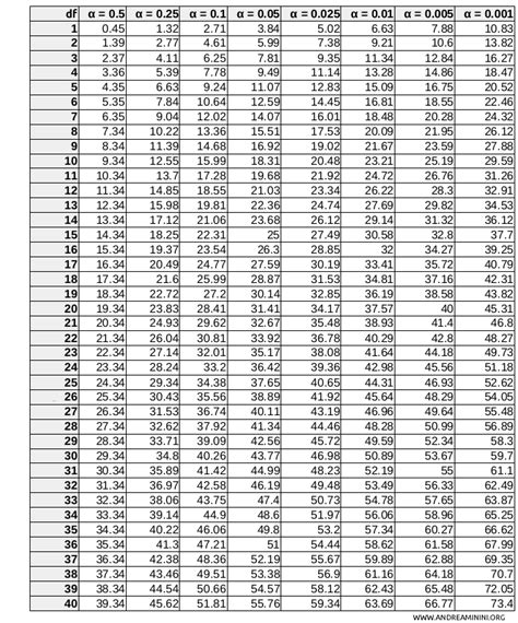 Chi Square Made Easy Andrea Minini