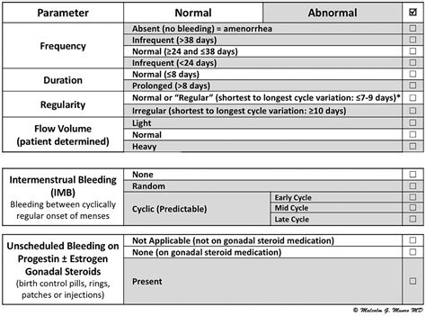 Evaluation Of Abnormal Uterine Bleeding