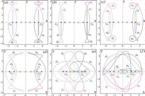 The Periodic Orbits Around The Collinear Libration Points For The Download Scientific Diagram
