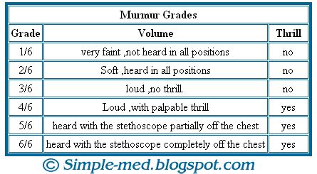 Heart Murmur Rating Grading Diastolic Murmurs Ehtn