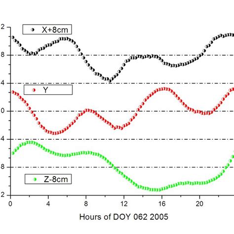 Orbit Differences Between The Fit Orbits And The Igs Orbits Prn 01