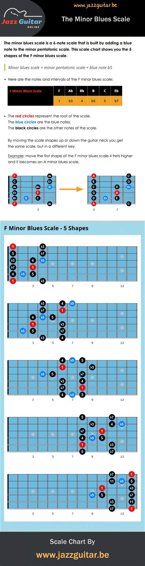 Blues Scales The Major And Minor Blues Scale
