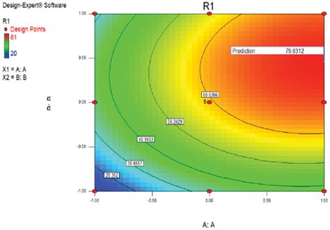 three dimensional image of the simultaneous effect of parameters a