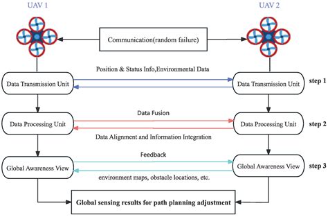 Enhancing Unmanned Aerial Vehicle Path Planning In Multi Agent Reinforcement Learning Through