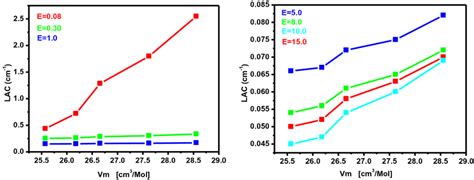 Linear Mass Attenuation Coefficient At Selected Incoming Photon Energy Download Scientific