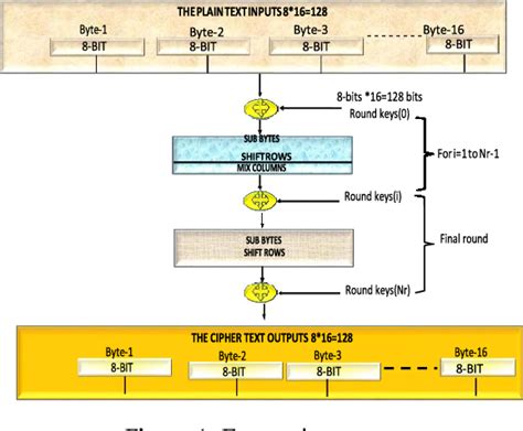 Figure From FPGA Implementation Of Image Encryption And Decryption Using AES Bit Core