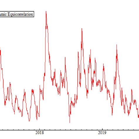 conditional correlation calm period source authors own computations