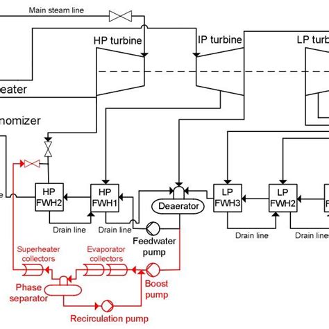 Schematic Of Feedwater Preheating Process Arrangement Download