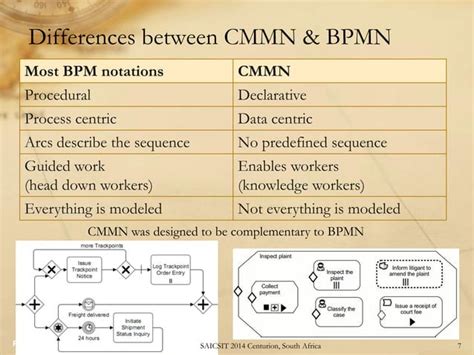 Measuring Method Complexity Of The Case Management Modeling And Notation Cmmn Ppt