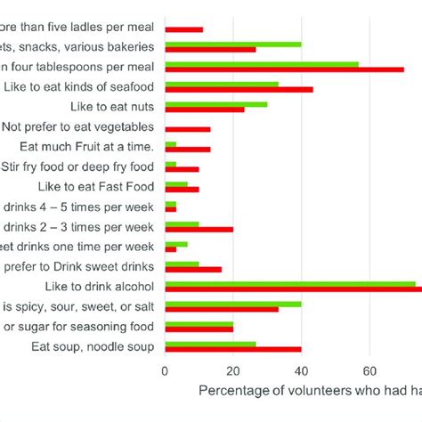 Comparison Of Eating Habits And Nutritional Status Of Subjects Download Scientific Diagram