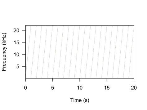 3 2 spectrogram of the chirp sequence used to calculate microphone
