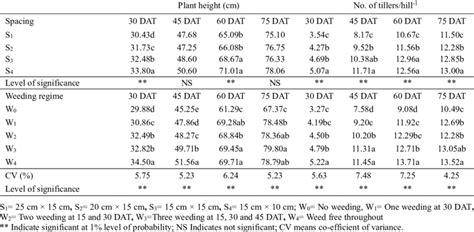 Effect Of Plant Spacing And Weeding Regime On The Plant Height And