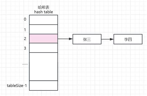 14 算法打卡 哈希表 基本概念 第十四天 Csdn博客