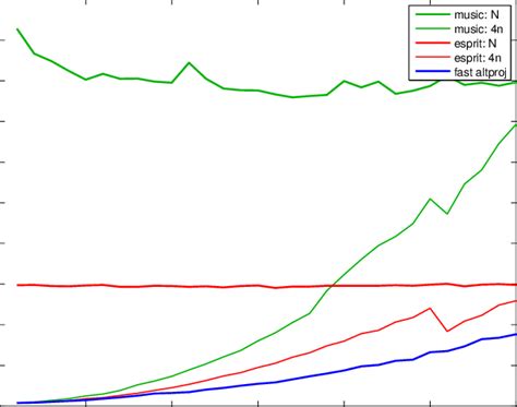 Average Execution Time For The Different Methods In Milliseconds The