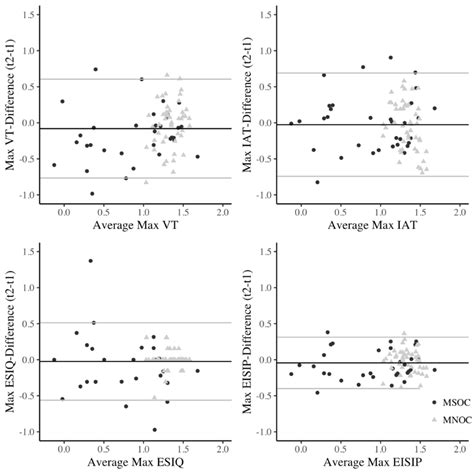 Difference Of Maximized And Standardized Adult Sexual Preference Scores Download Scientific