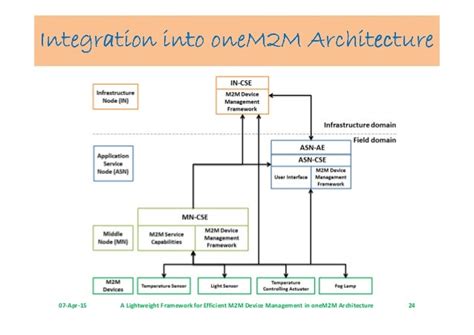 A Lightweight Framework For Efficient M2m Device Management In Onem2m