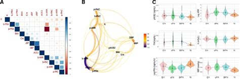 A The Correlation Matrix Among The Levels Of Various Biomarkers The