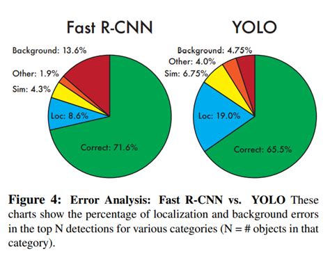 논문 리뷰 You Only Look Once Unified Real Time Object Detection