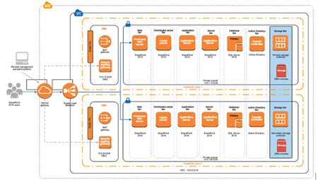 Aws Architecture For Pas Deployment Cyberark Docs