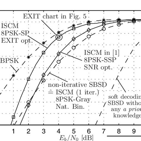 Exit Chart And Histograms At E B N0 4 Db Download Scientific Diagram