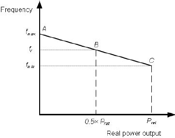 Frequency Droop Characteristic Of A Generator Download Scientific Diagram