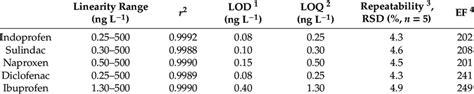 linear range correlation coefficient r 2 detection limits lods