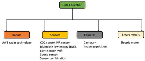 Sensors Free Full Text Occupancy Prediction In Iot Enabled Smart Buildings Technologies Sensors Free Full Text Occupancy Prediction In Iot Enabled Smart Buildings Technologies